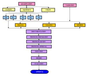 Standard Operating Procedure on Validation and Qualification Procedure ...