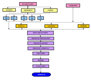 Standard Operating Procedure on Validation and Qualification Procedure ...