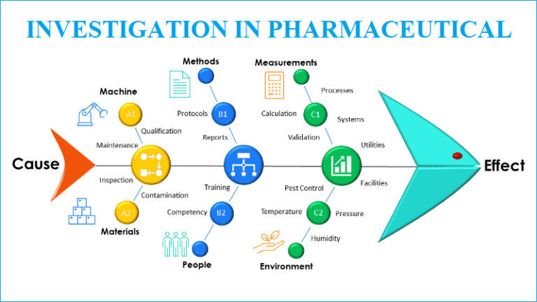 STANDARD OPERATING PROCEDURE FOR INVESTIGATION IN PHARMACEUTICAL ...