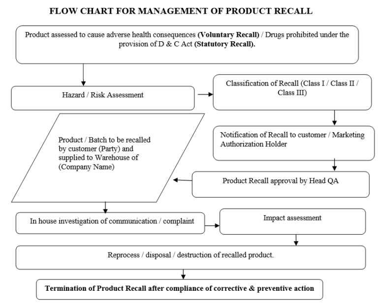 PRODUCT RECALL IN PHARMA – PharmaGuideHub