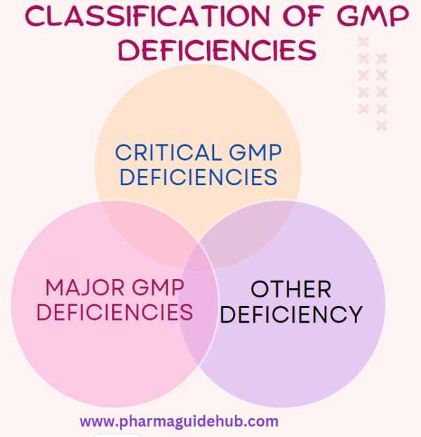 CLASSIFICATION OF GMP DEFICIENCIES IN PHARMACEUTICAL INDUSTRY ...