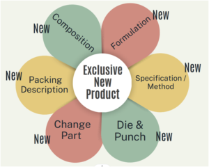 STANDARD OPERATING PROCEDURE FOR NEW PRODUCT INTRODUCTION IN ...