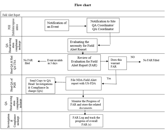 FIELD ALERT REPORTING IN PHARMACEUTICAL – PharmaGuideHub