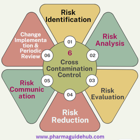 CROSS CONTAMINATION CONTROL IN PHARMACEUTICAL – PharmaGuideHub