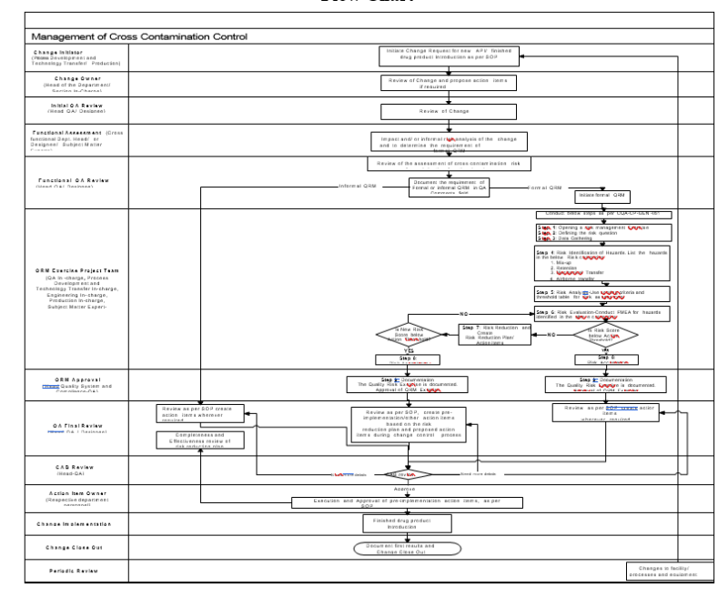 CROSS CONTAMINATION CONTROL IN PHARMACEUTICAL – PharmaGuideHub