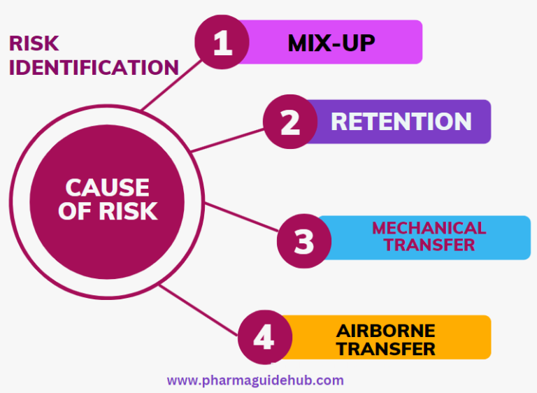 CROSS CONTAMINATION CONTROL IN PHARMACEUTICAL – PharmaGuideHub