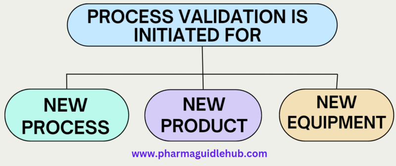 PROCESS VALIDATION – PharmaGuideHub