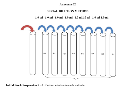 PREPARATION OF 10-100 CELLS CULTURE SUSPENSION – PharmaGuideHub