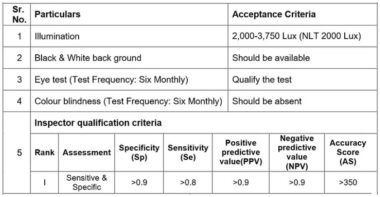 SOP FOR VALIDATION OF VISUAL CHECKING INSPECTOR – PharmaGuideHub