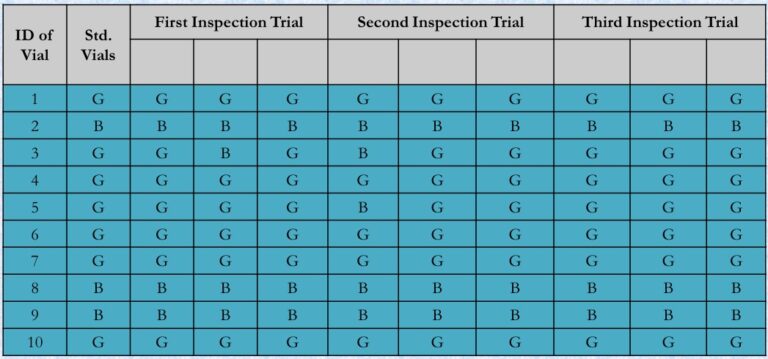 SOP FOR VALIDATION OF VISUAL CHECKING INSPECTOR – PharmaGuideHub