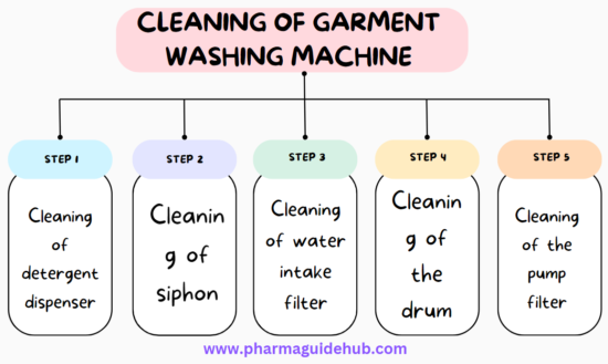 SOP FOR CLEANING OF GARMENT WASHING MACHINE – PharmaGuideHub