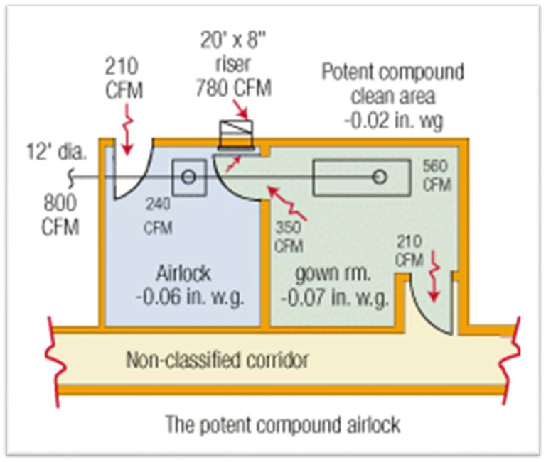 Different Types of Airlocks in Pharmaceutical Plants – PharmaGuideHub