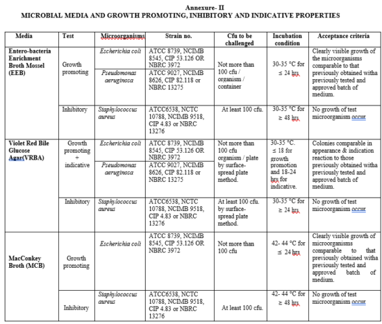 GROWTH PROMOTION PROPERTIES OF MICROBIOLOGICAL MEDIA – PharmaGuideHub