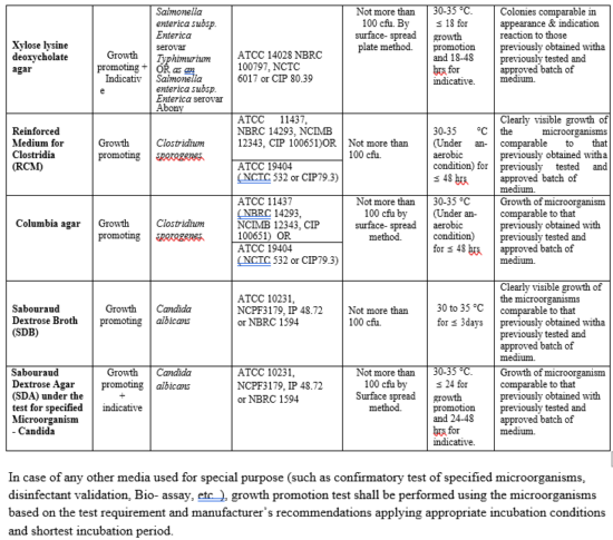 GROWTH PROMOTION PROPERTIES OF MICROBIOLOGICAL MEDIA – PharmaGuideHub