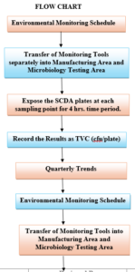 ENVIRONMENTAL MONITORING PROGRAM IN MANUFACTURING AREA AND MICROBIOLOGY ...