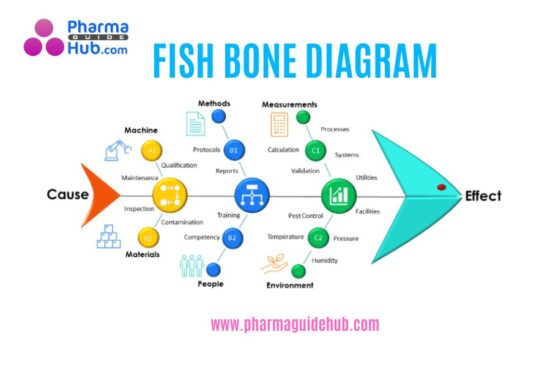 Fish Bone Diagram – PharmaGuideHub