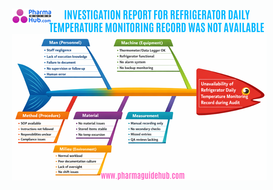 INVESTIGATION REPORT FOR REFRIGERATOR DAILY TEMPERATURE MONITORING ...