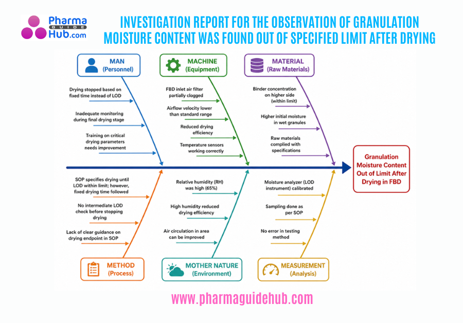 INVESTIGATION REPORT FOR THE OBSERVATION OF GRANULATION MOISTURE ...
